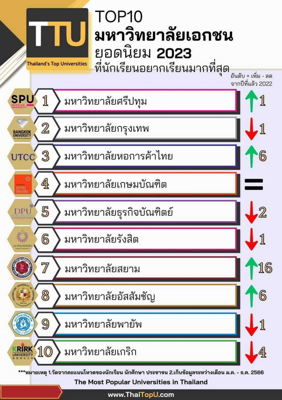 มหาวิทยาลัยศรีปทุม มาแรงเบียดแซงขึ้นอันดับ 1 ปี 2566 – คณะการออกแบบและสถาปัตยกรรมศาสตร์ ...